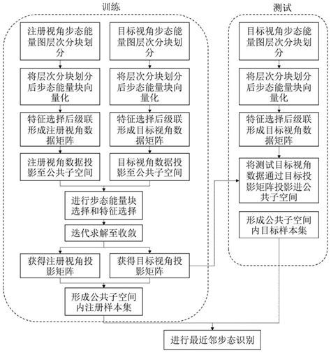 cross view gait recognition method based on subspace learning of joint