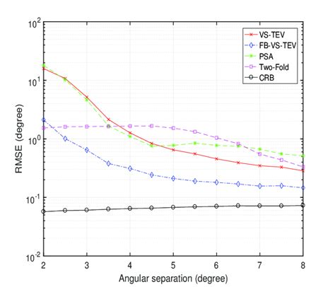 Rmse Of Elevation And Azimuth Versus Angular Separation For Two