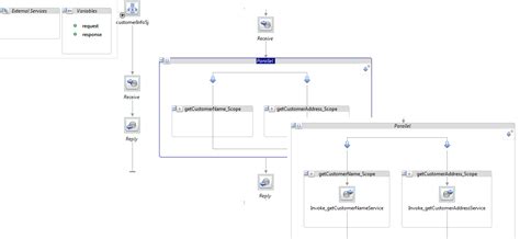 Osb 11g Static Split Join In Oracle Service Bus Oracle Fusion