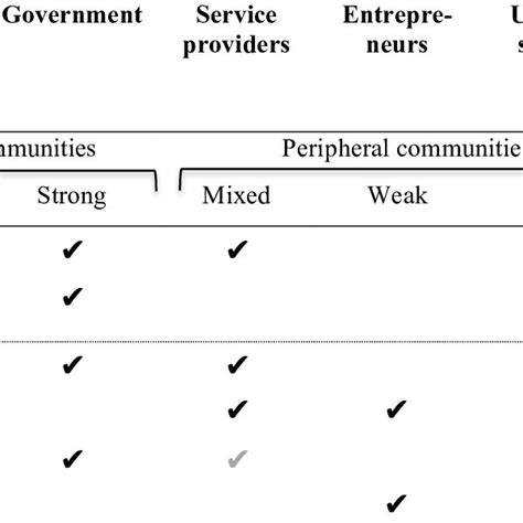 The Use Of The Boundary Practices Across Communities Download Table