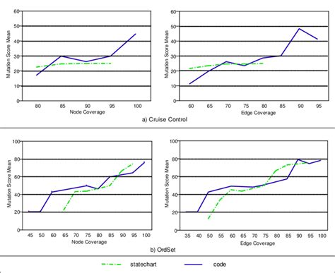 Mean Mutation Scores Of Code And Statechart Drivers As A Function Of Download Scientific
