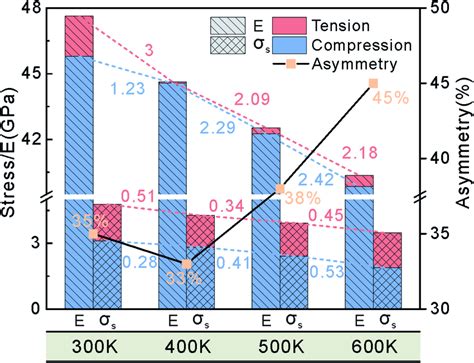 Elastic Modulus Yield Stress And Tensilecompression Asymmetry Download Scientific Diagram