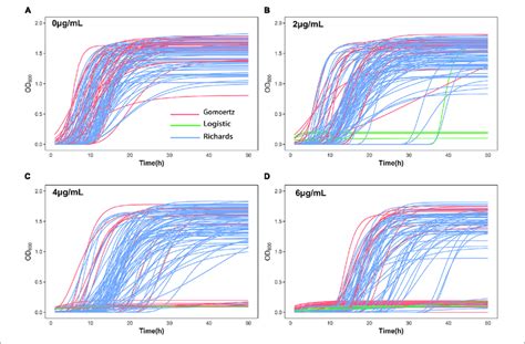 Growth Curve Fitting Of 99 S Aureus Strains The Growth Curves Of Download Scientific