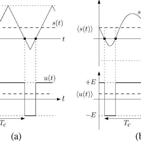 Power Stage Modulation A Natural Modulation With High Frequency Download Scientific Diagram