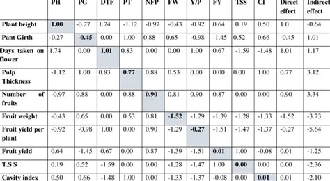 Path Coefficient Analysis In Papaya Showing The Direct Diagonal And