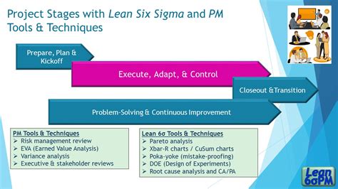 Project Execution Adaptation Control Lean Six Sigma Project Management