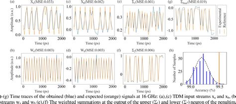Pdf Silicon Photonic Neuromorphic Computing With 16 Ghz Input Data And Weight Update Line