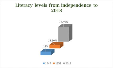 State Wise Literacy Rate In India 2024 Dare To Miss The Top 10