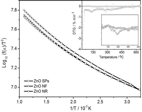 Plot of log10 ƒ α T² vs 1 T for determining of the activation energy Download Scientific