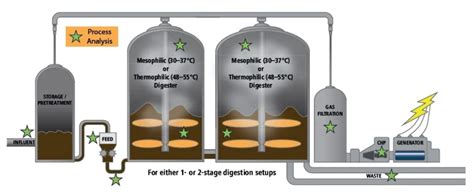 Anaerobic Digestion Key To Optimize Biogas Production