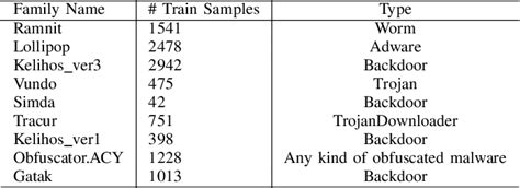 Table Iii From Static Analysis For Malware Classification Using Machine