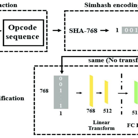 The Overall Procedure Of The Malware Classification Using Simhash And Download Scientific