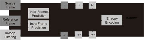 General Video Coding Diagram Download Scientific Diagram