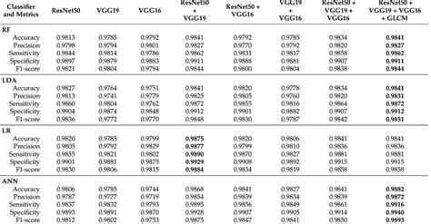 Classification Metrics For Different Combinations Of Input Features