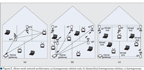 figure 2 from wireless mesh networks for in home iptv distribution semantic scholar