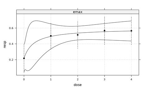 fit non linear dose response model — fitmod dosefinding