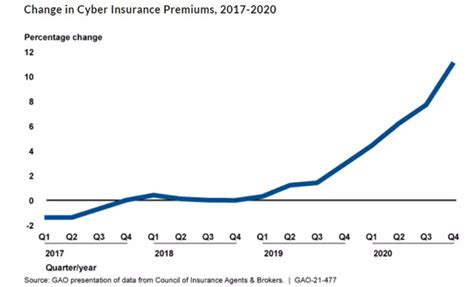 Cyber Insurance Costs On The Rise Agileblue