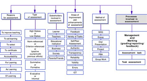 Complexity And Importance Of Assessment Download Scientific Diagram