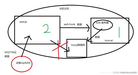 Mqtt数据桥接mqtt 桥接 Csdn博客
