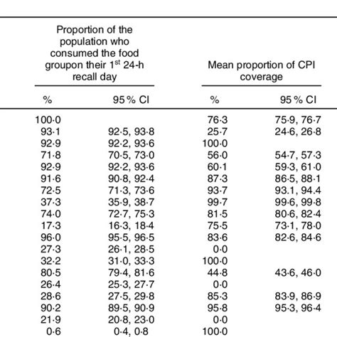 Mean And Median Proportion Of Canadians Dietary Intakes In Canadian