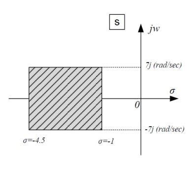 Solved Areas In The S Domain Given In The Figure I Want To Chegg Com