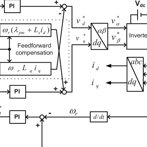 Pdf Field Oriented Control Of A Pmsm Drive System Using The Dspace