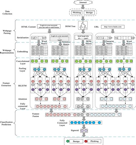 Figure 1 From Web2vec Phishing Webpage Detection Method Based On