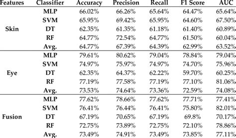 Performance Evaluation Of Traditional Machine Learning Models With Download Scientific Diagram