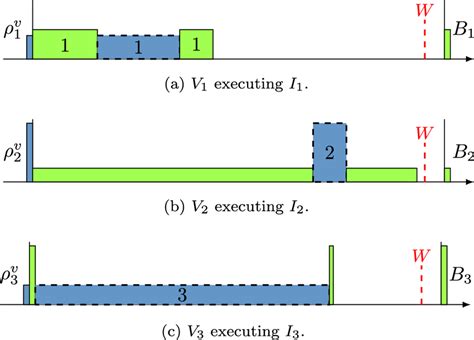 An Example Of Distributing Three Tasks Over Two Vms Download Scientific Diagram