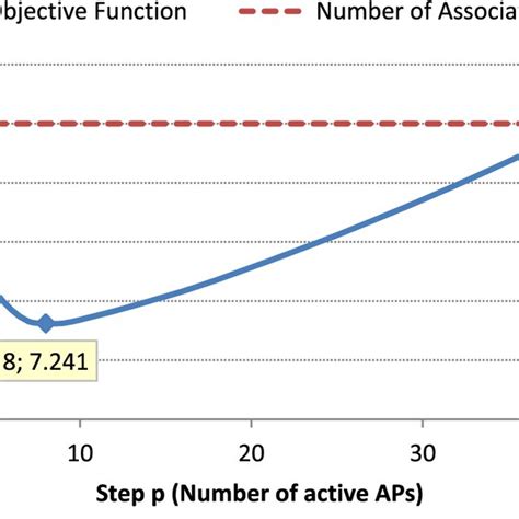 Scenario 2—results Of The Calculation Of The Objective Function