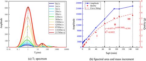 Nmr Curve A T2 Spectrum B Spectral Area And Mass Increment Download