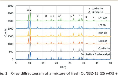 Figure 1 From Lean And Rich Aging Of A Cussz 13 Catalyst For Combined