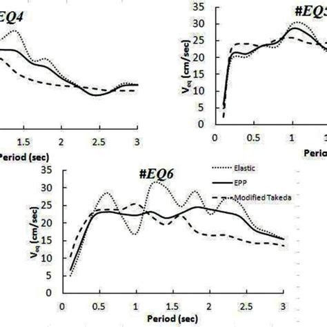 5 Damped Elastic And Inelastic V Eq Spectra Of Eq4 Eq5 And Eq6