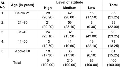 Sex Of The Members And The Level Of Attitude Download Table