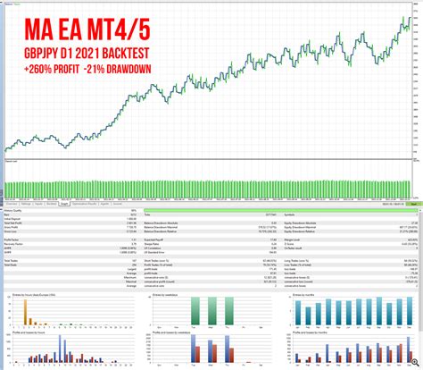 moving average ea mt4 5 2021 backtests and set files other 7