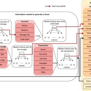 High Level Picture Of Ethereum Data Structures Download Scientific Diagram