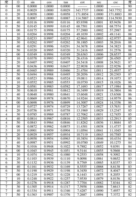 三角函数表word文档在线阅读与下载无忧文档