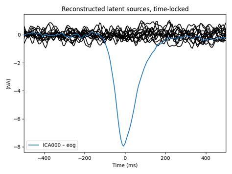 repairing artifacts with ica — mne 1 2 2 documentation