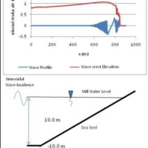 4 The Result Of The Model For A Wave With A Period Of 8 Seconds Download Scientific Diagram