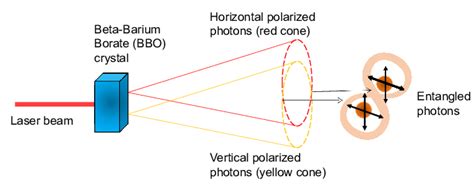 Illustration Of Entangled Photon Pairs Generation Using A Bbo Crystal Download Scientific Diagram
