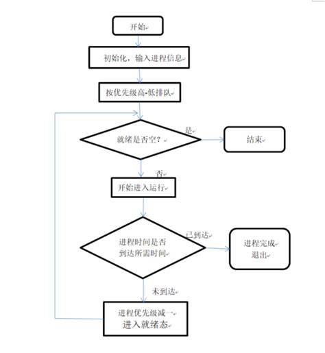 操作系统进程优先权调度算法 Mymcky 博客园