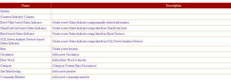 Sharepoint Net Client Object Model Examples