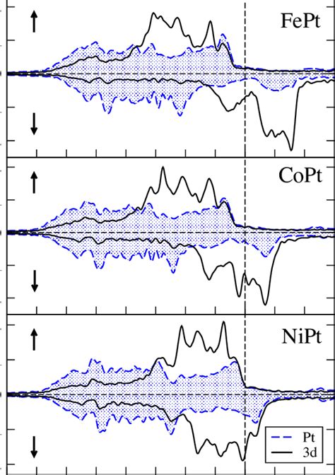 Atomically Resolved Density Of D States In Fept Copt And Nipt Alloys