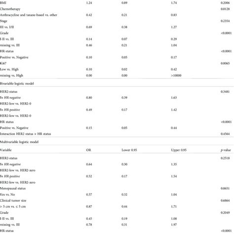 Association Between Clinical Pathological Variables And Pathological