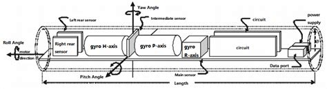 Underground Pipeline Mapping System Based On Mems Gyroscope