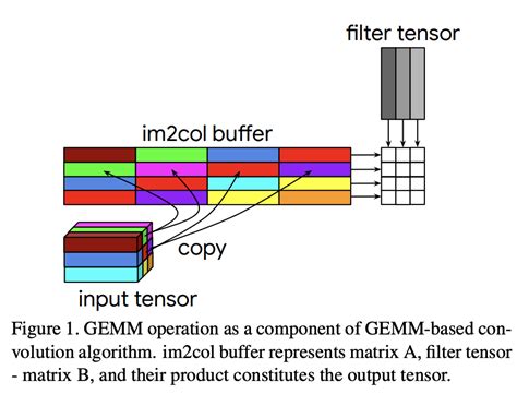 The Indirect Convolution 논문 리뷰 Joohyoung Cha