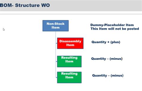 Beascreate Work Order For Disassembly Item Boyum Help Center