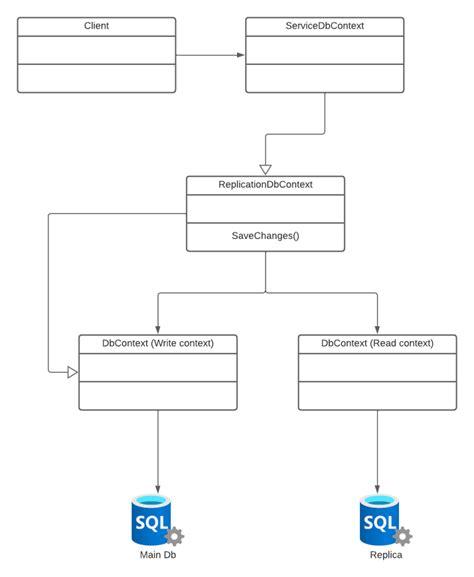 Ef Core And Database Replication Abdulrhmans Portfolio