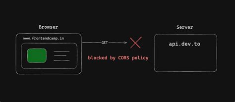 Cors Preflight Requests And Common Cross Origin Issues Dev Community
