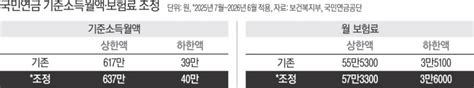 국민연금 보험료 7월부터 올라직장인 월 최대 9000원 더 낸다
